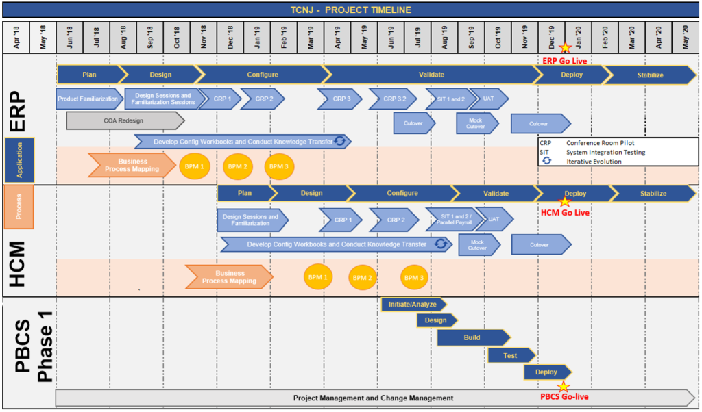 Timeline | Cloud Project Timeline | Cloud Project